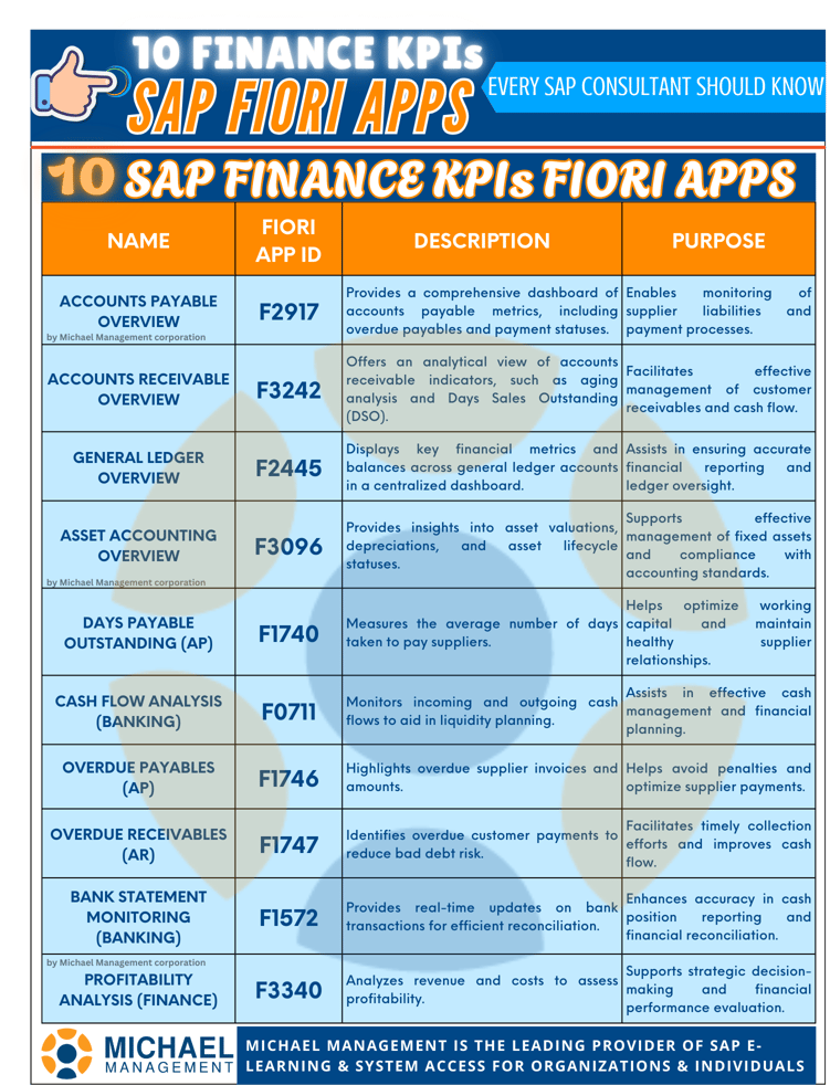 Master Your Financial Insights with These 10 SAP Finance KPI Fiori Apps