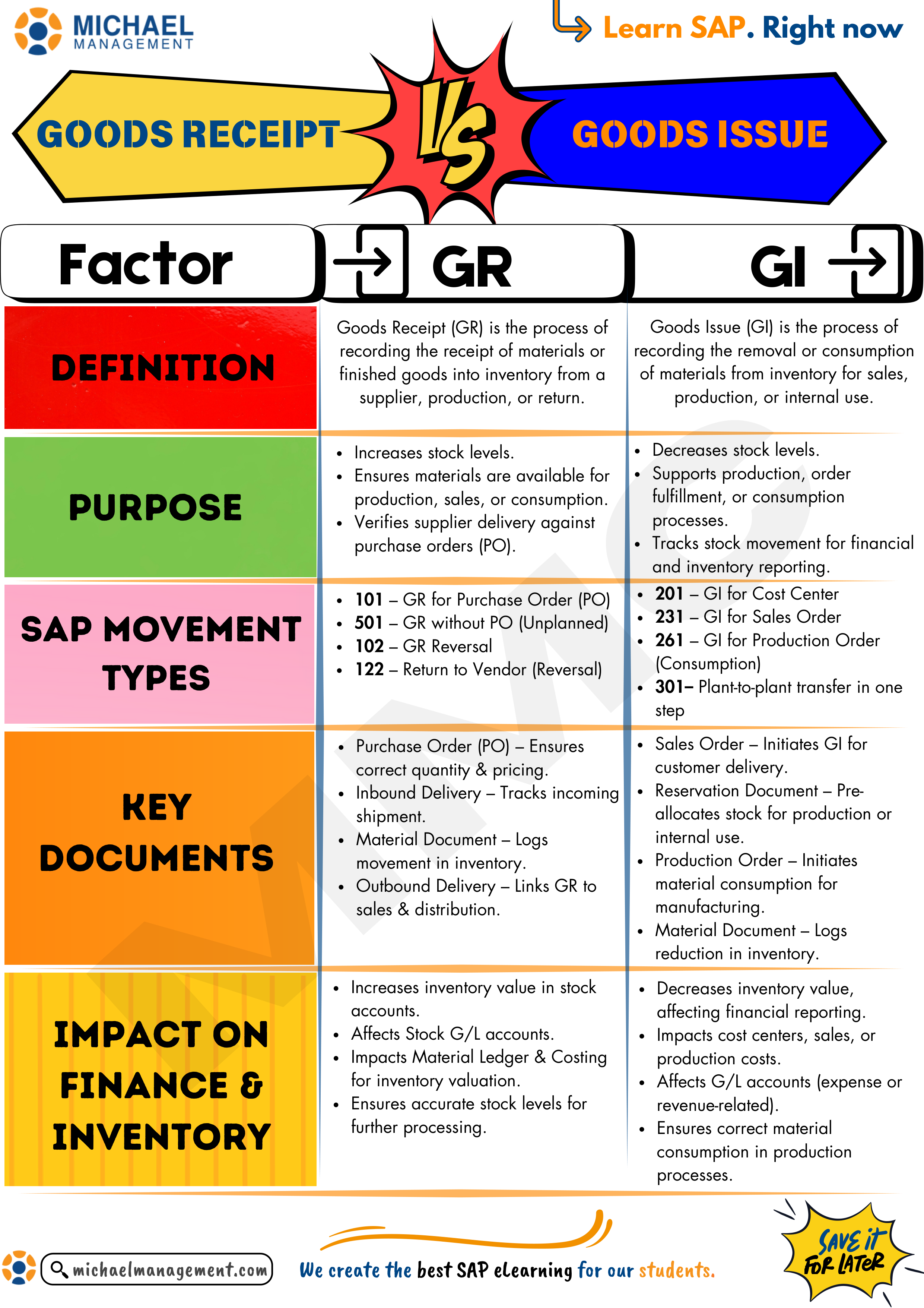 SAP Goods Receipt vs. Goods Issue: Key Differences Explained