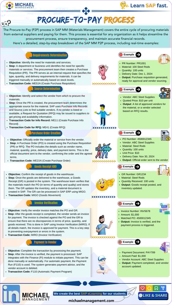 Learn the Procure to Pay Process in SAP Materials Management now!