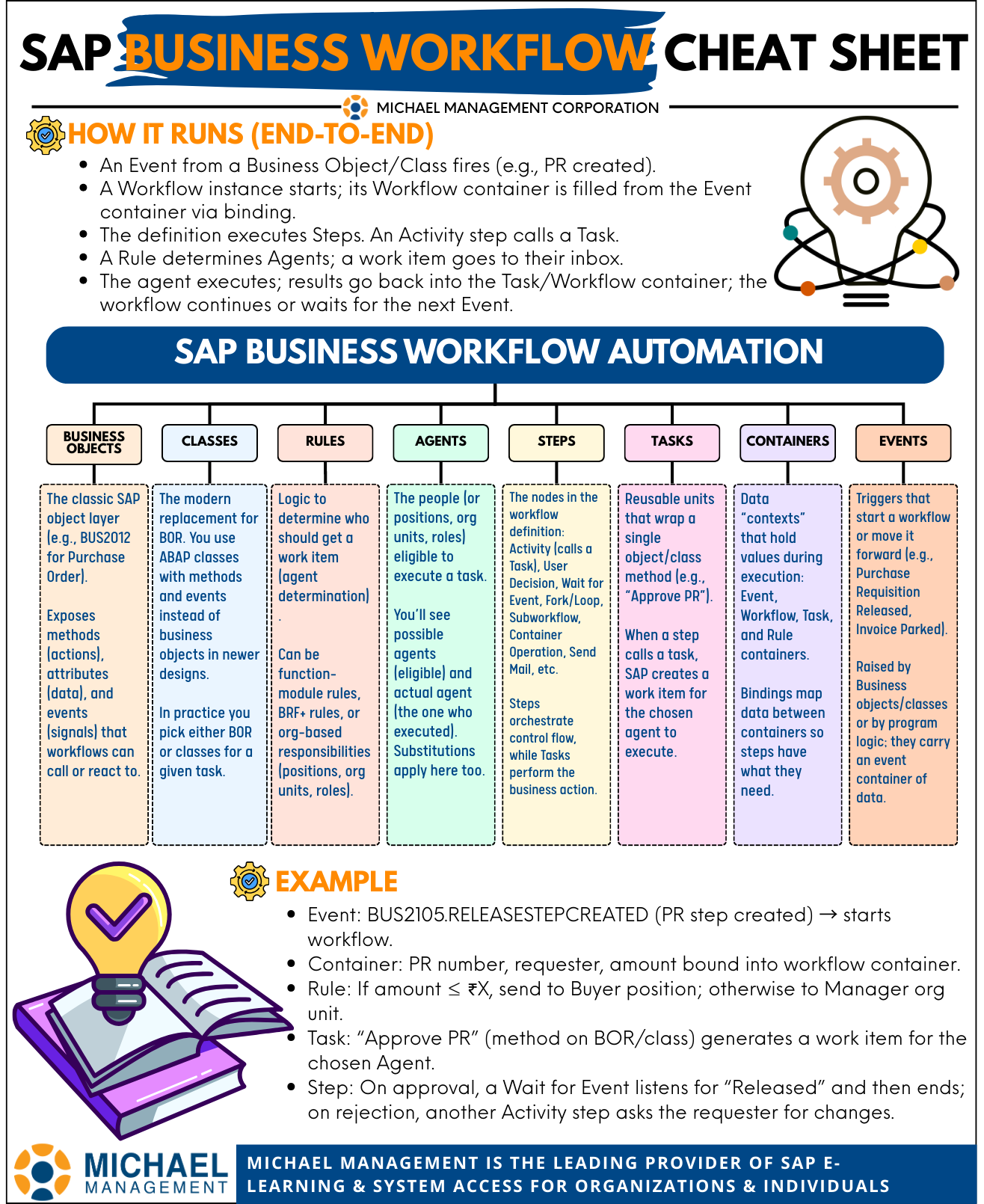 SAP Business Workflow Cheat Sheet: Master the Building Blocks of Automation