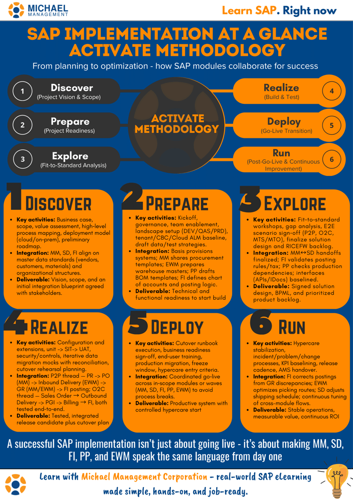 SAP Implementation at a Glance: Activate Methodology Explained