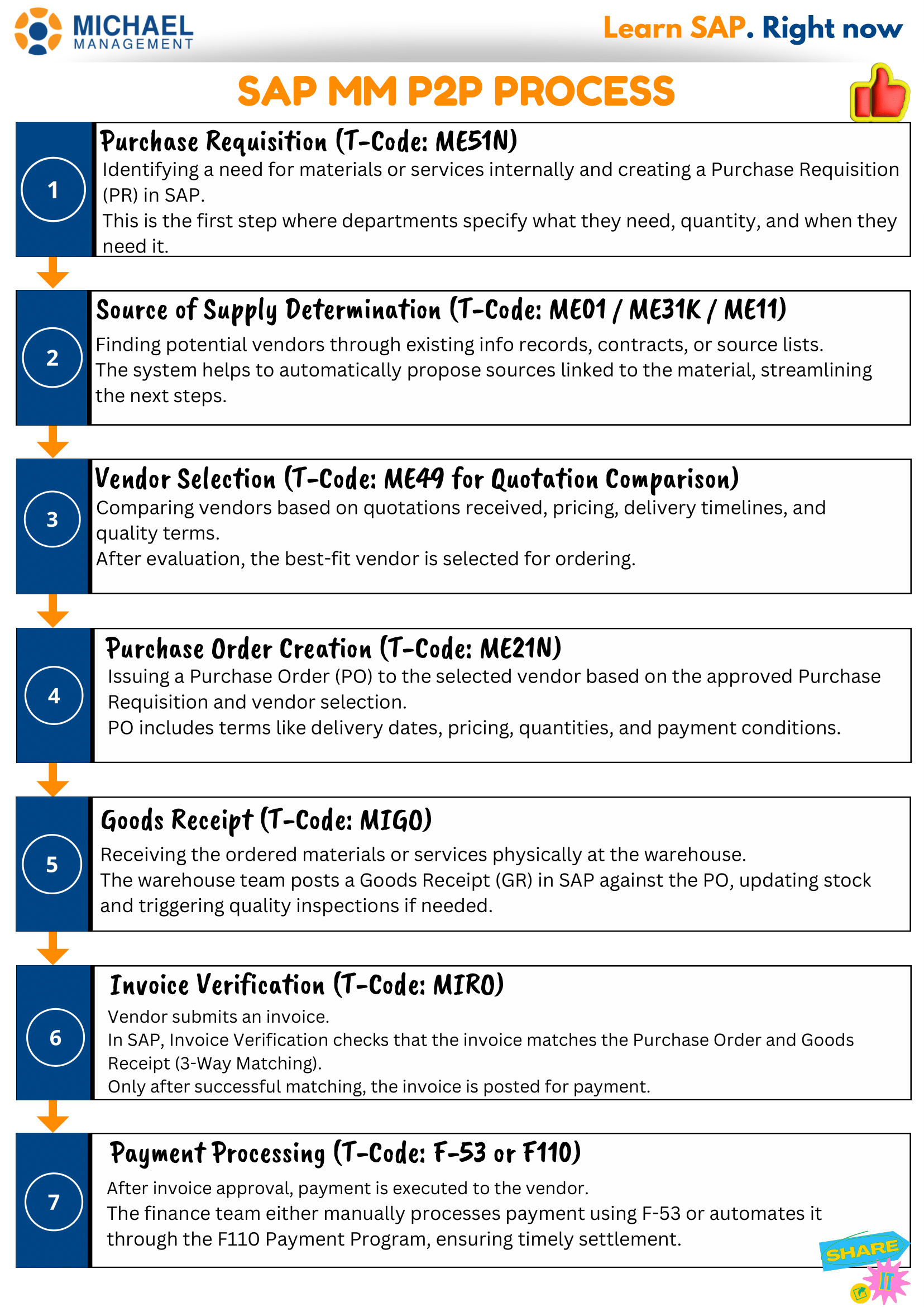 A Step-by-Step Guide to the SAP MM Procure to Pay (P2P) Process