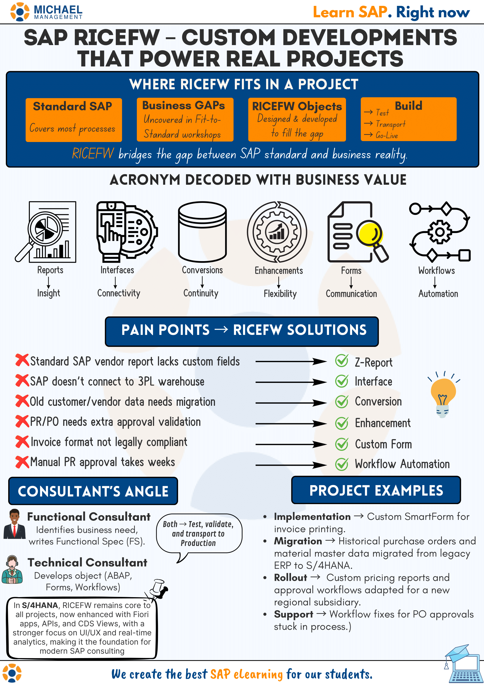 RICEFW in SAP Projects: The Backbone of Custom Developments