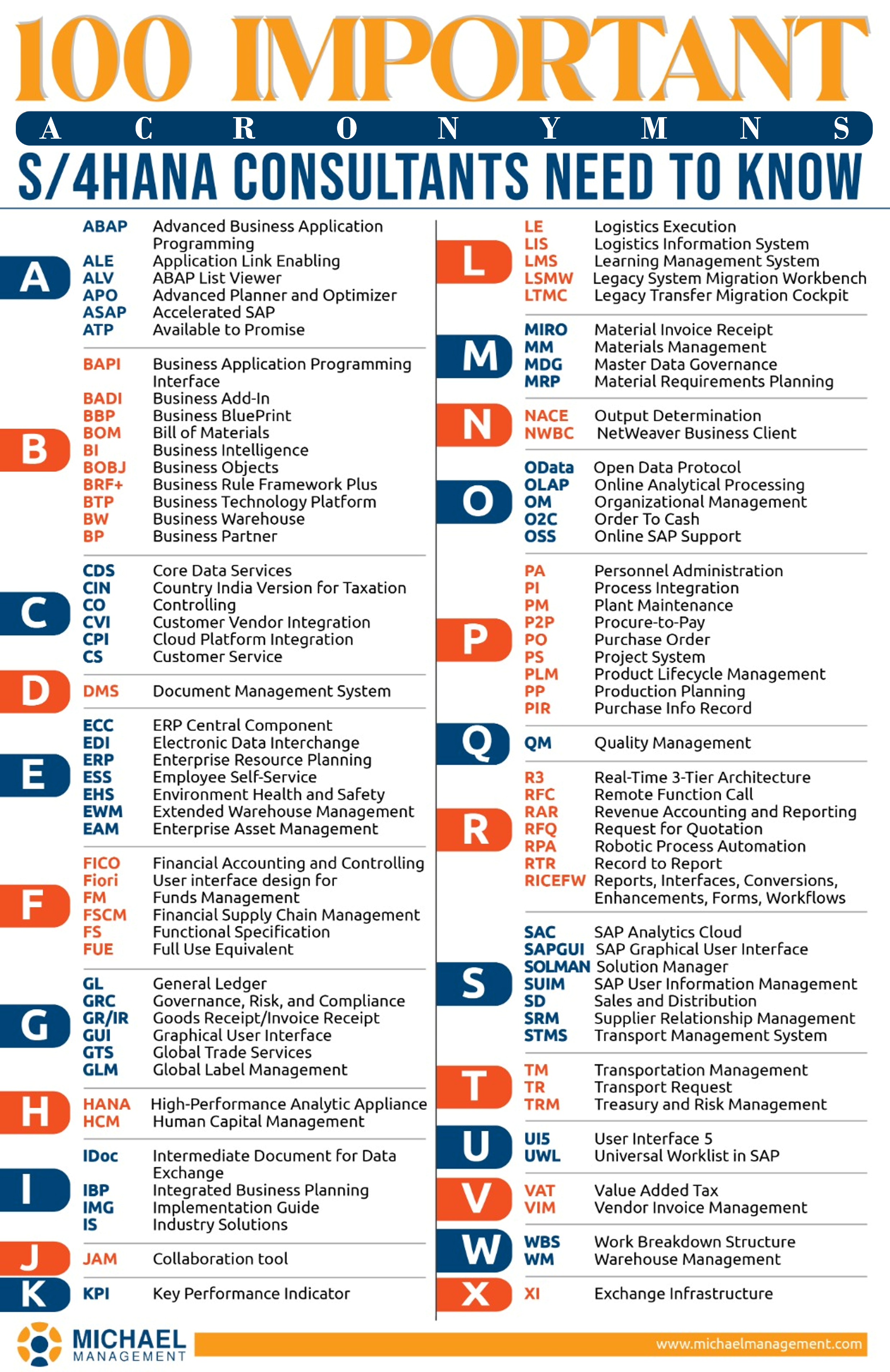 100 Essential SAP S/4HANA Acronyms: Your SAP Vocabulary Guide