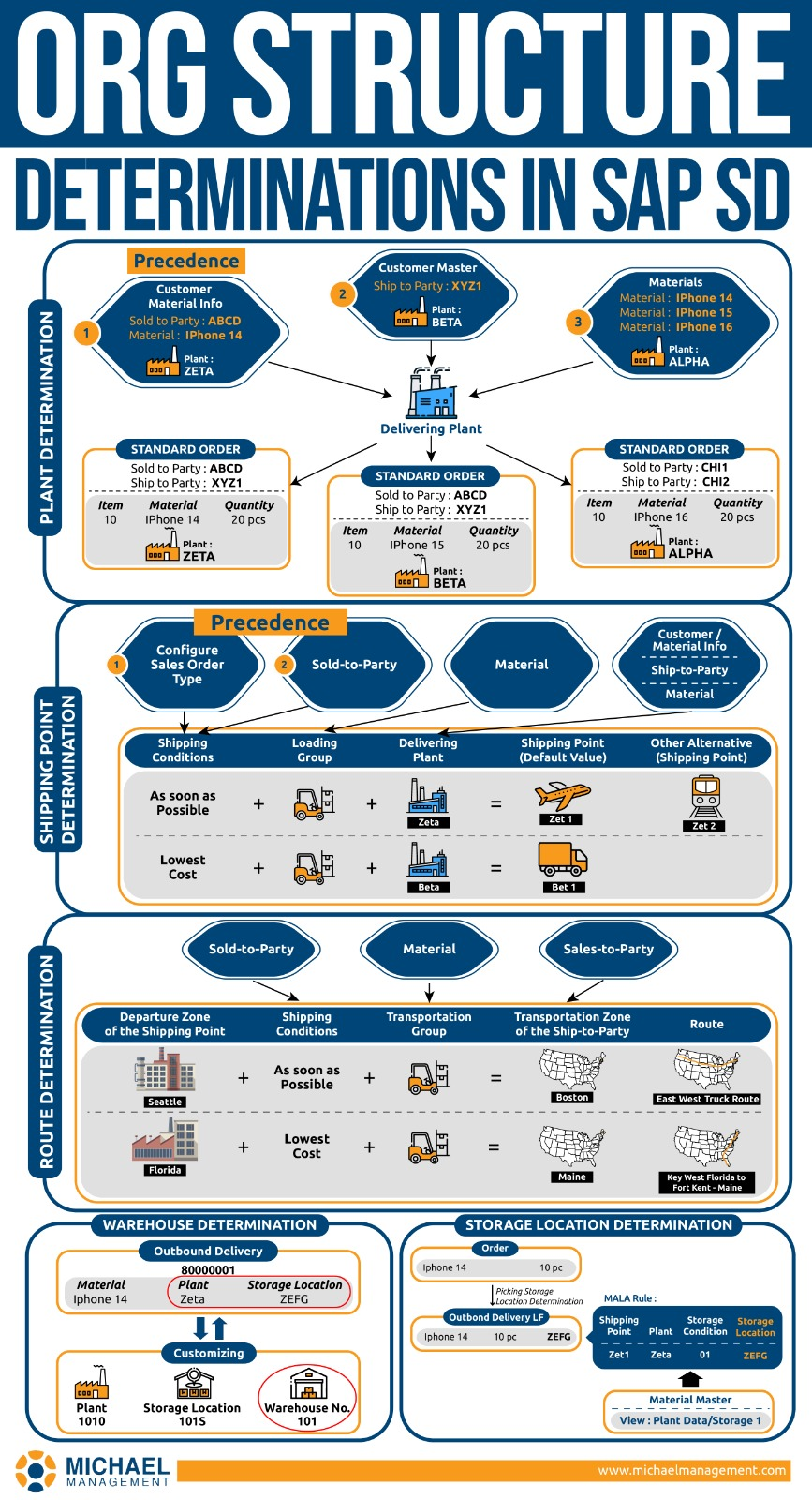 Mastering Org Structure Determinations in SAP Sales & Distribution