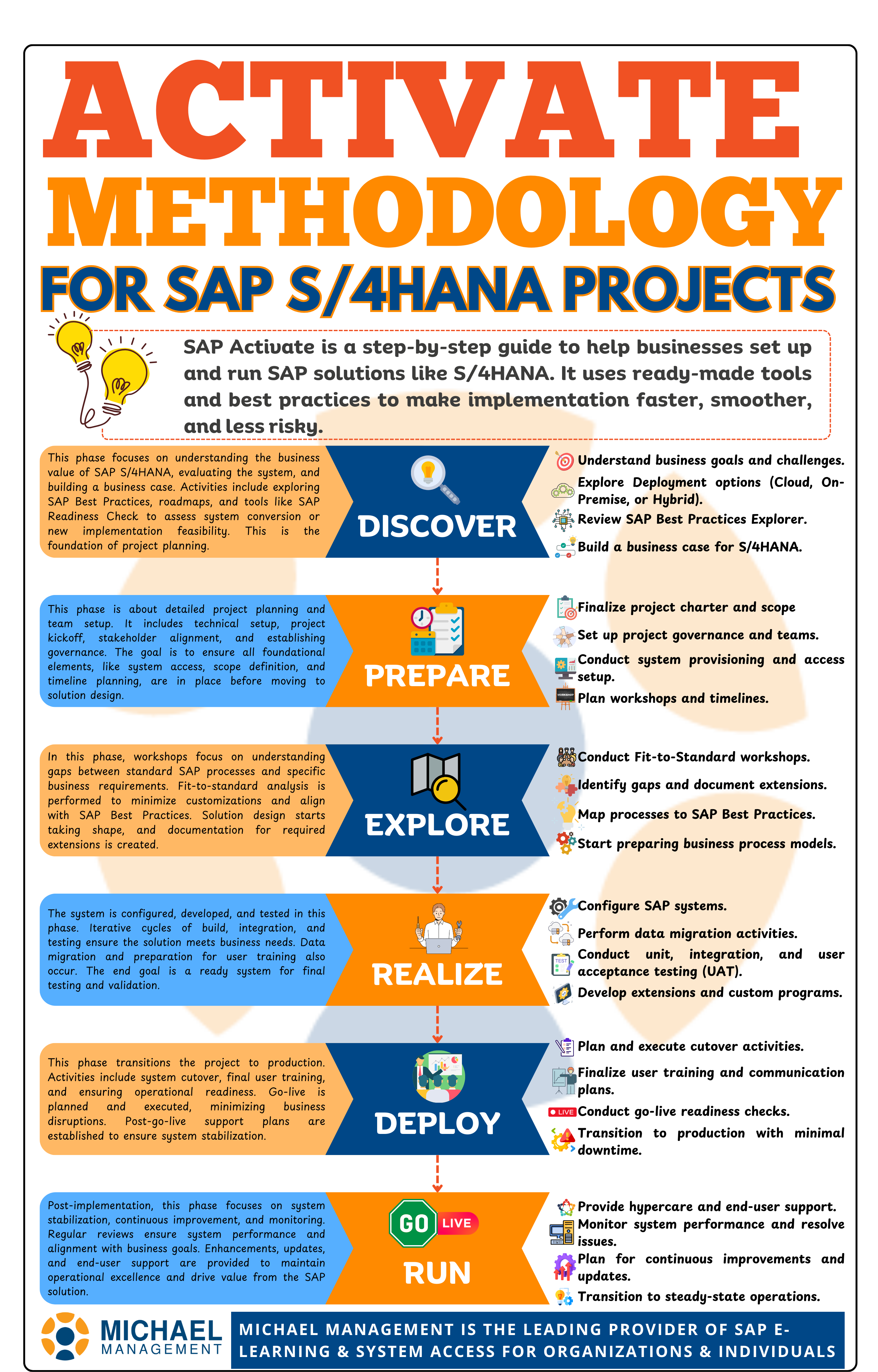 Unveil the Power of SAP Activate Methodology for S/4HANA
