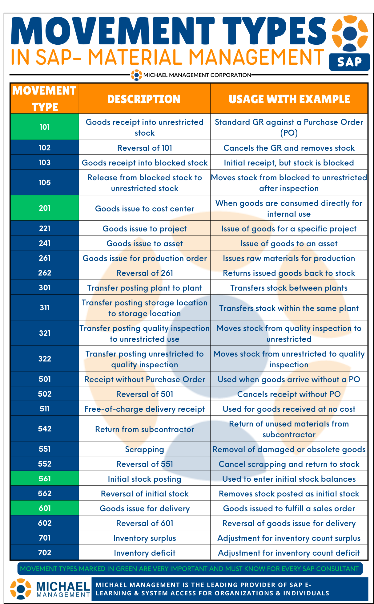 SAP MM Movement Types Essential Guide