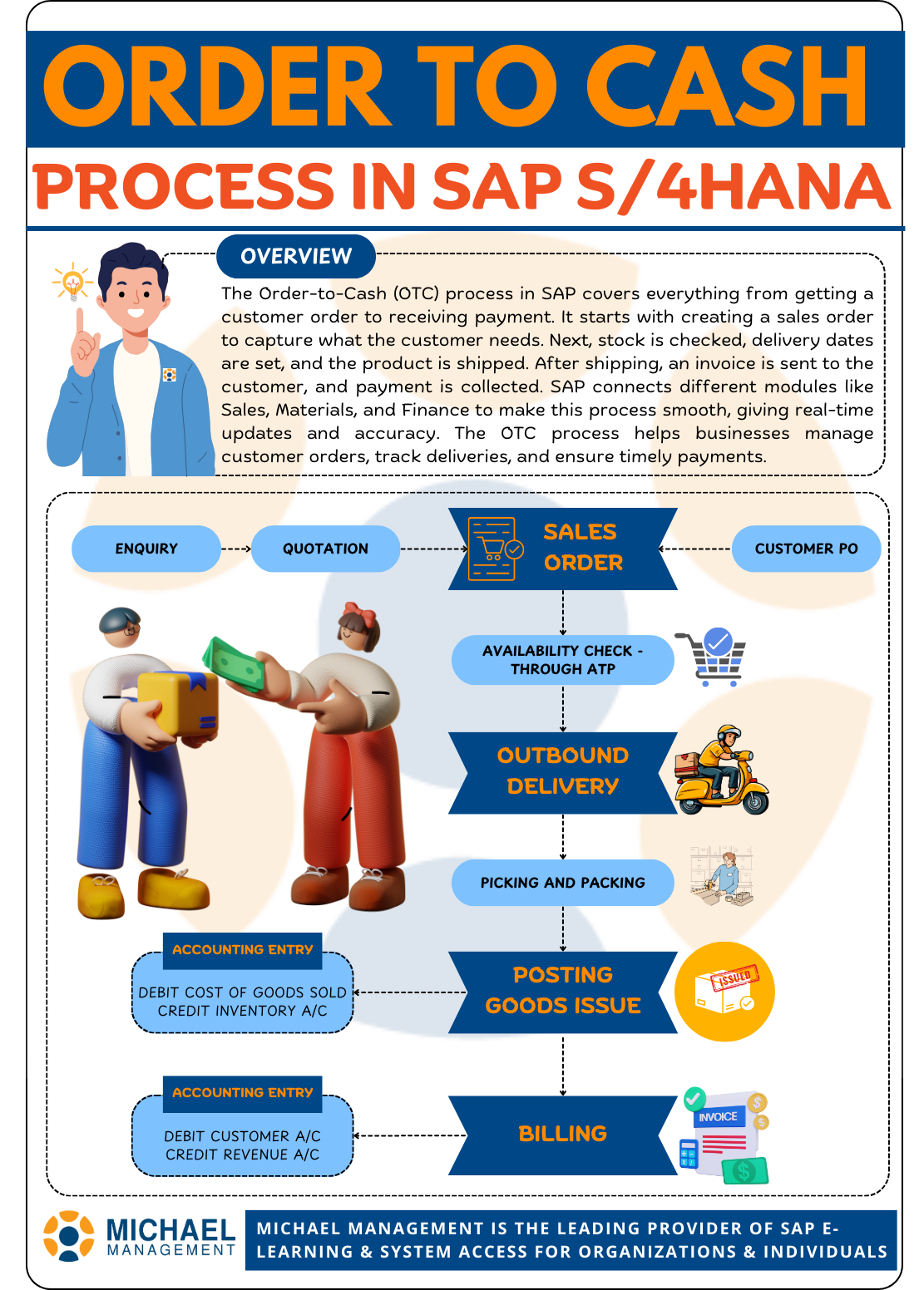 Mastering SAP Order to Cash Process